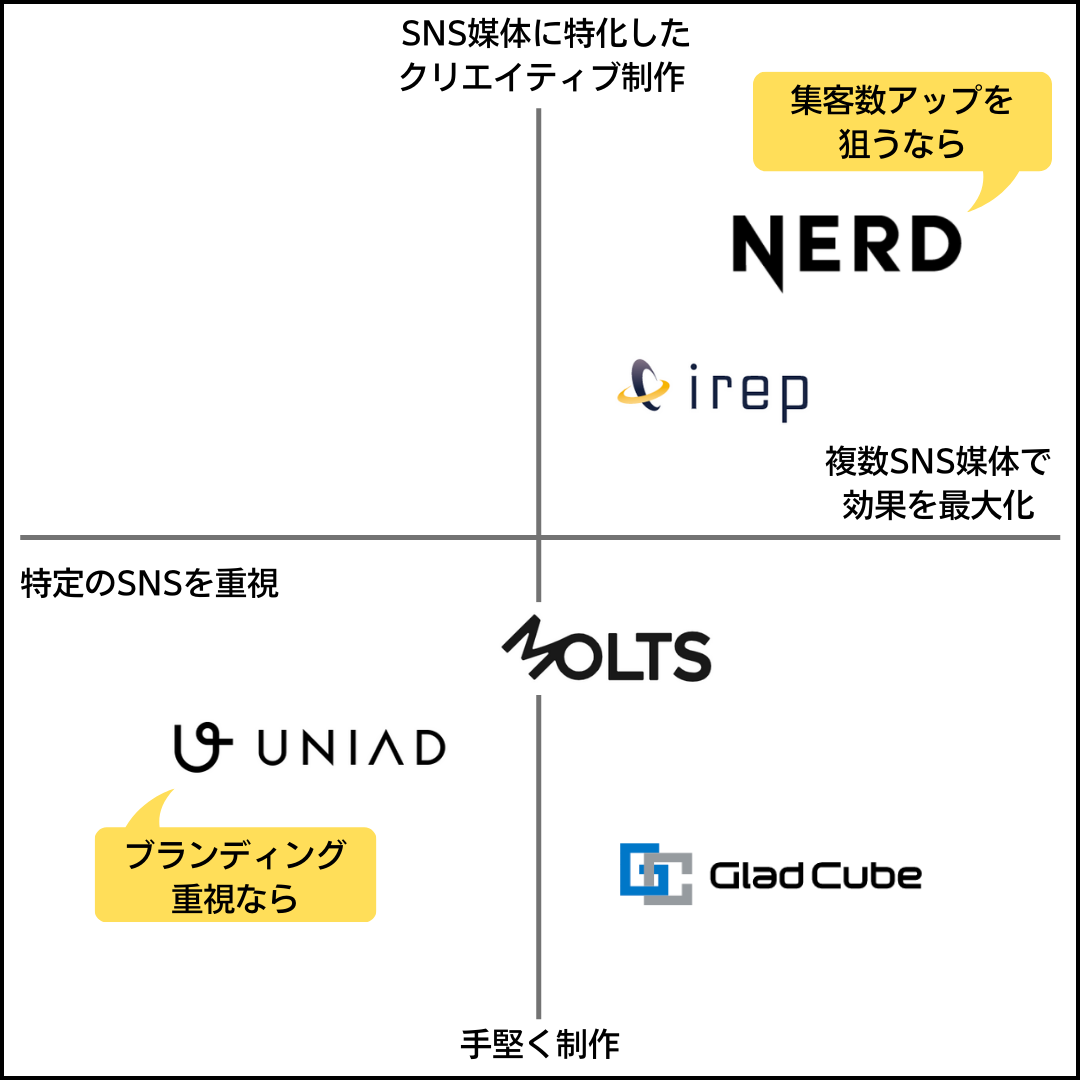 【2023年版】SNS広告の運用に強いおすすめ広告代理店5選