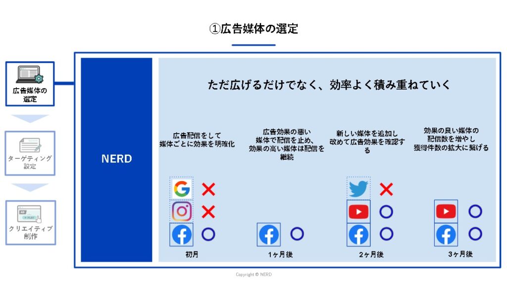 本当は教えたくない！SNS広告で売上を5倍にした方法